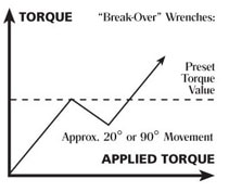 Selecting the Proper Torque Wrench | Mountz