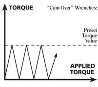 Selecting the Proper Torque Wrench | Mountz