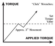 Selecting the Proper Torque Wrench | Mountz